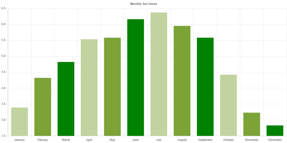 Sun Hours Calculator - Smart Green Solar